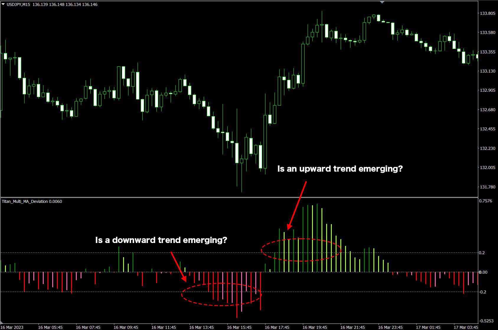 Moving Average Deviation Indicator for MT4/MT5 | Titan FX Research Hub