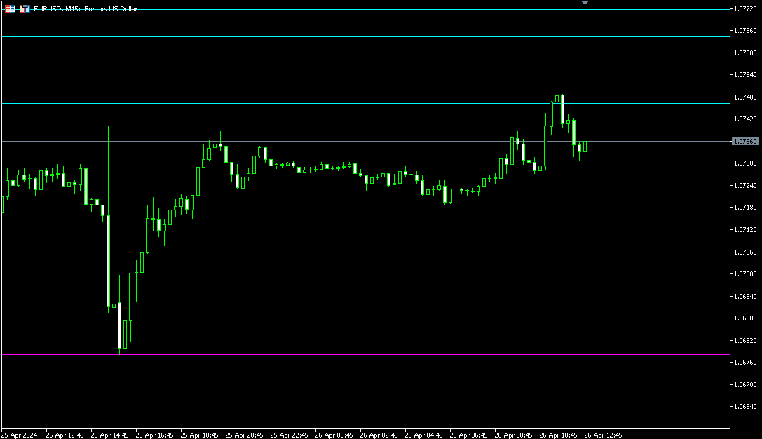MT4/MT5 Indicator for Support & Resistance Levels | Titan FX Research Hub