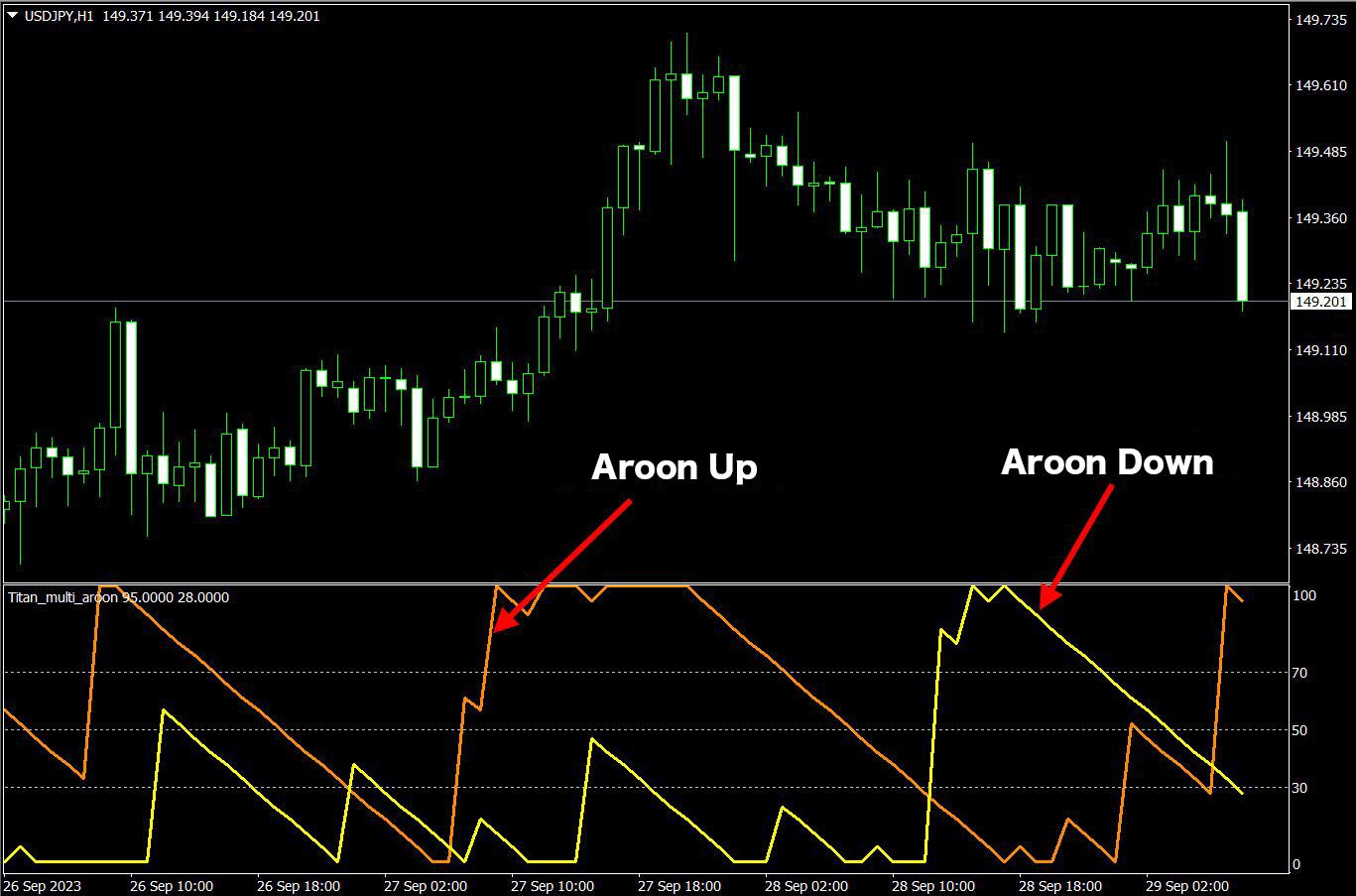Aroon Indicator for MT4/MT5 | Titan FX Research Hub