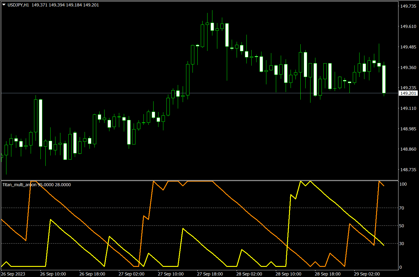 Aroon Indicator for MT4/MT5 | Titan FX Research Hub