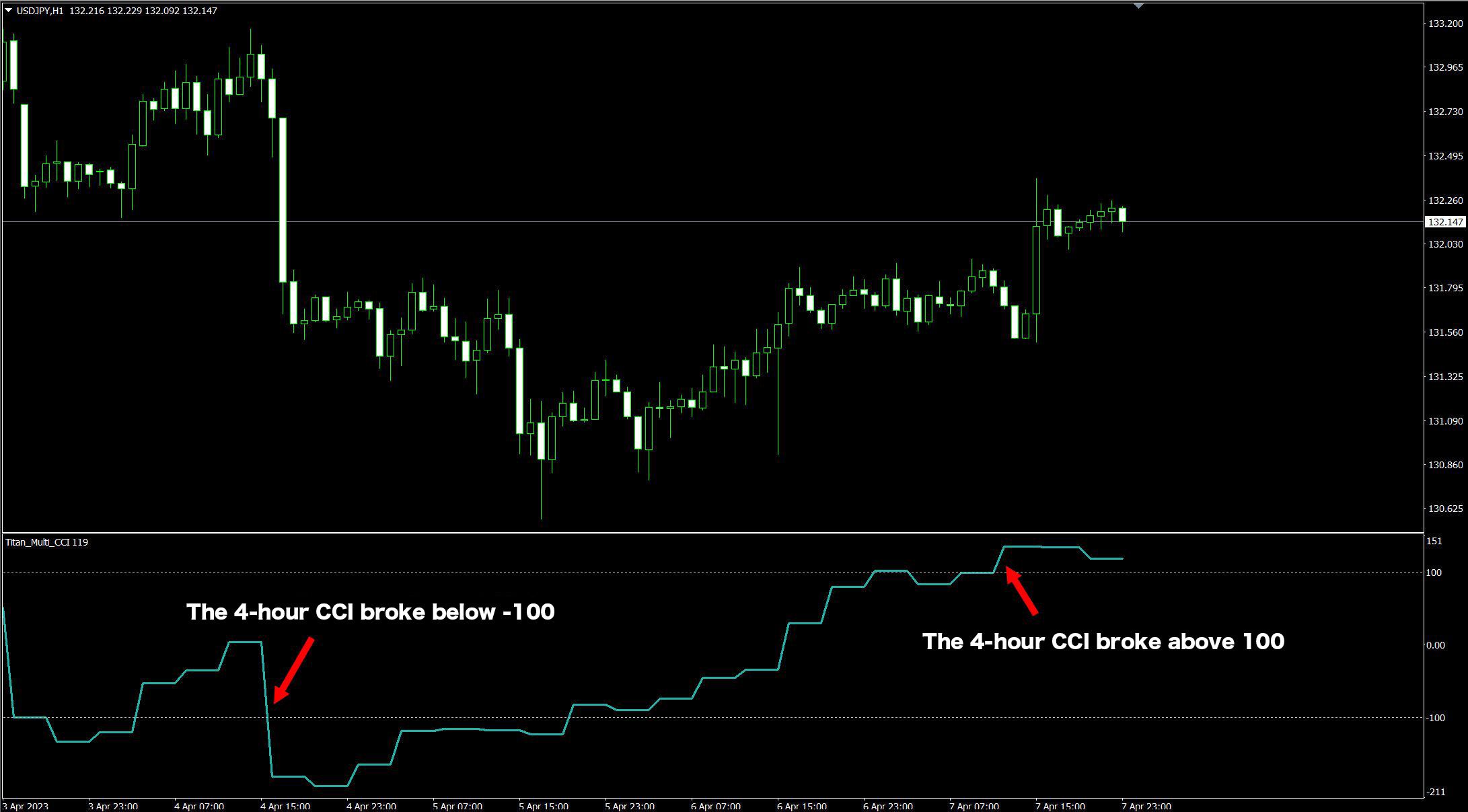Multi-Timeframe CCI Indicator for MT4 and MT5 | Titan FX Research Hub