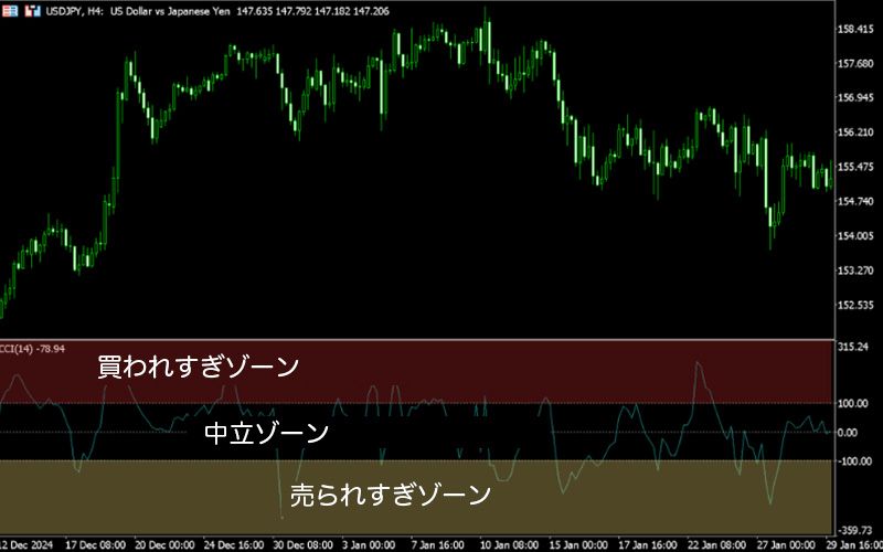 CCIとは？ 定義・戦略・トレードのコツ | Titan FX（タイタンFX）取引戦略研究所