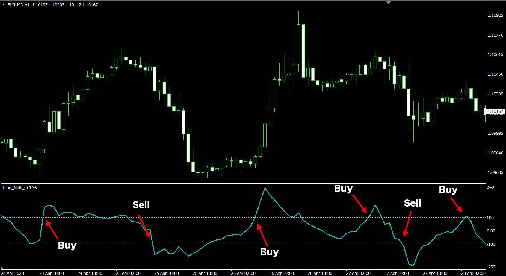Multi-Timeframe CCI Indicator for MT4 and MT5 | Titan FX Research Hub