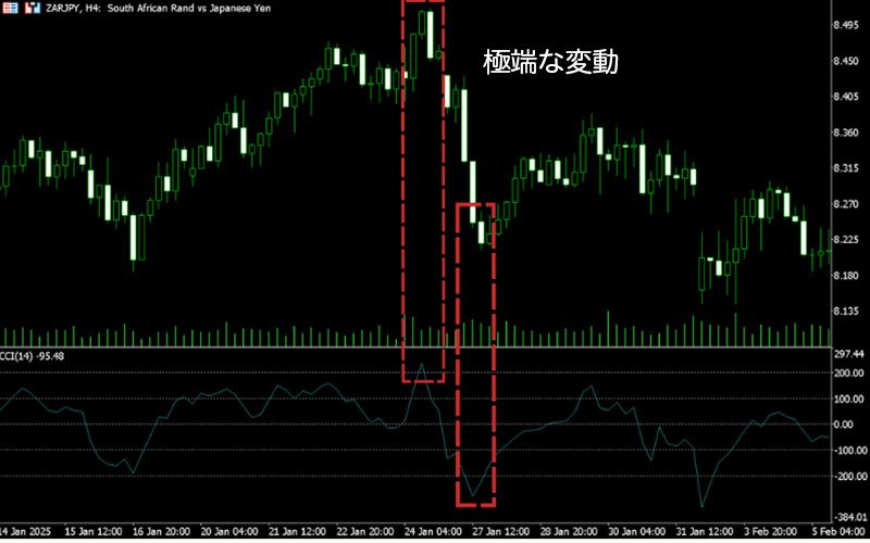 CCIとは？ 定義・戦略・トレードのコツ | Titan FX（タイタンFX）取引戦略研究所