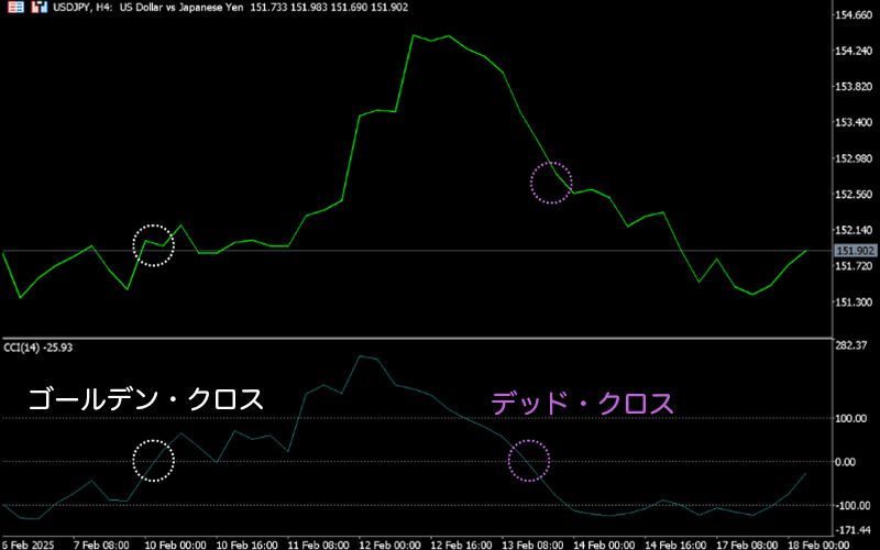 CCIとは？ 定義・戦略・トレードのコツ | Titan FX（タイタンFX）取引戦略研究所