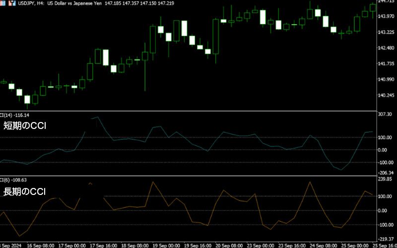 CCIとは？ 定義・戦略・トレードのコツ | Titan FX（タイタンFX）取引戦略研究所