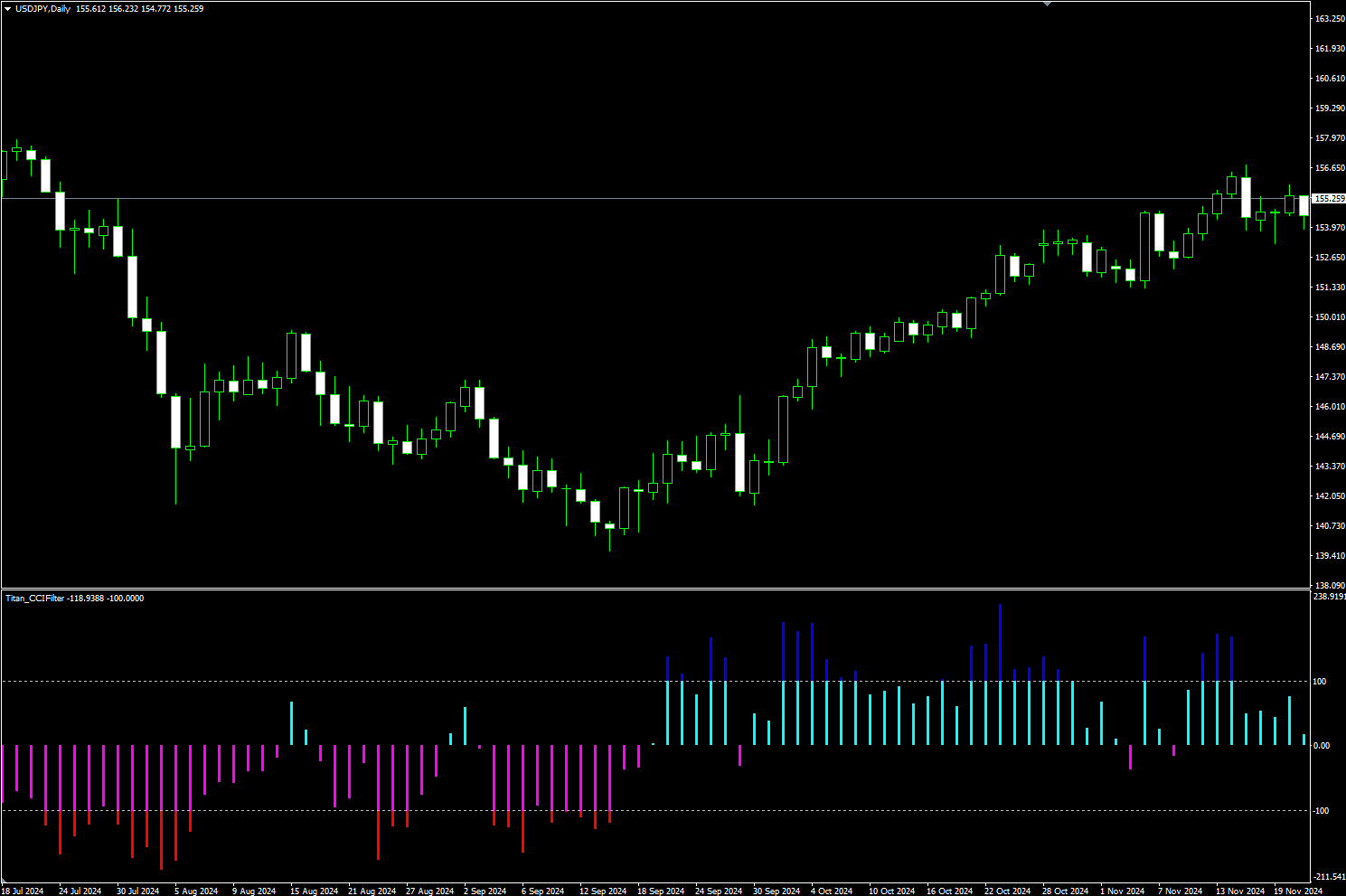 MT4/MT5用CCI直方图显示指标 | Titan外汇投资交易研究所