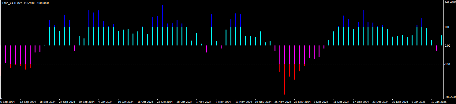 MT4/MT5用CCIをヒストグラムで表示するインジケーター | Titan FX（タイタンFX）取引戦略研究所