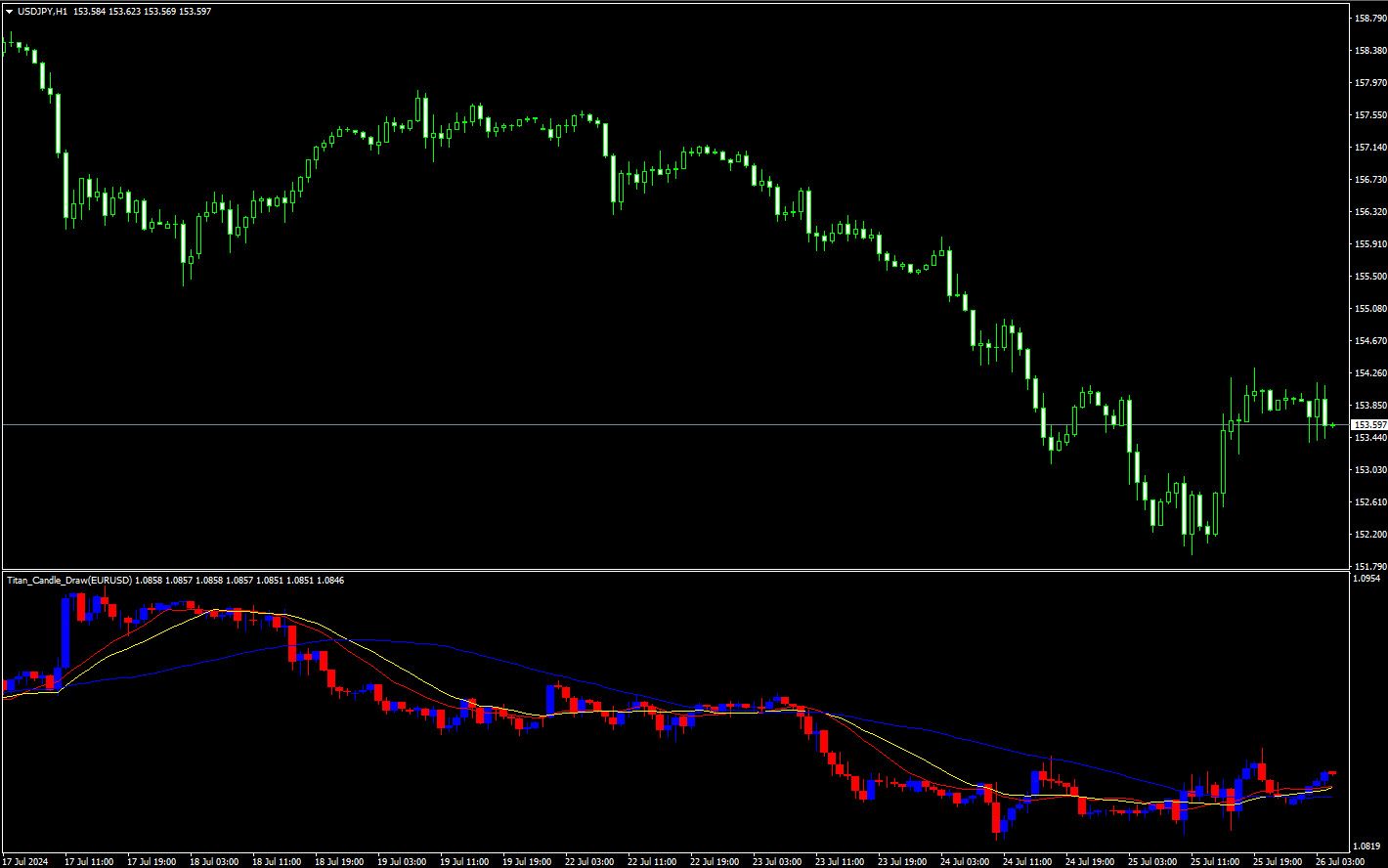 Indicator to draw candlesticks on MT4/MT5 subcharts | Titan FX Research Hub