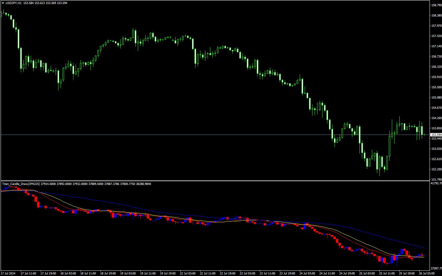Indicator to draw candlesticks on MT4/MT5 subcharts | Titan FX Research Hub
