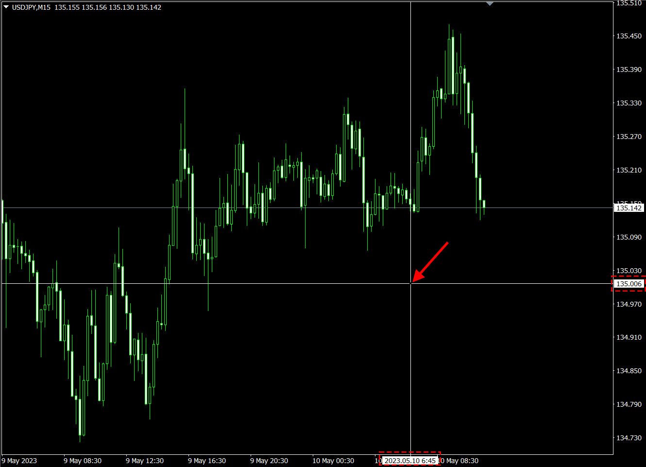 How to Use the Crosshair in MT4 (Windows) | Titan FX Research Hub