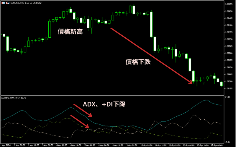 DMI與ADX是什麼？MT4/MT5設置和使用方法 | Titan FX 研究所 | Titan外匯投資交易研究所