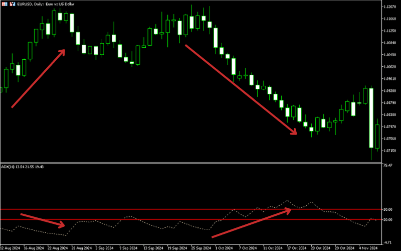 DMI與ADX是什麼？MT4/MT5設置和使用方法 | Titan FX 研究所 | Titan外匯投資交易研究所