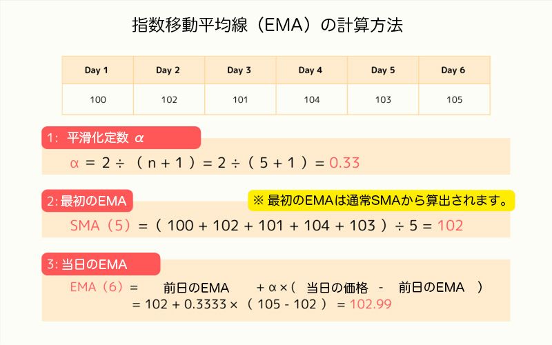 指数移動平均線（EMA）とは？ 計算方法、パラメータ設定、および活用法 | Titan FX（タイタンFX）取引戦略研究所