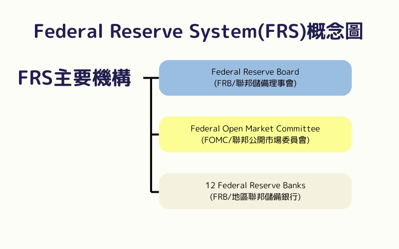 美國中央銀行是什麼？FED、FRB、FOMC 一文看懂 | Titan外匯投資交易研究所
