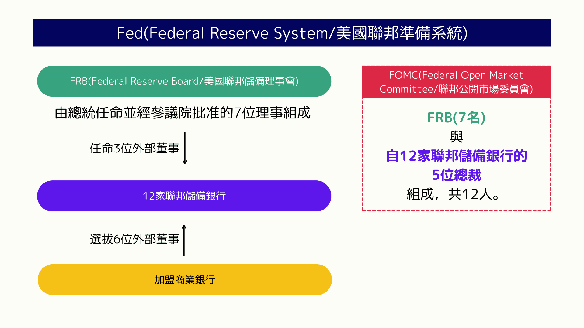 Fed與FRB以及FOMC的區別是什麼？|解讀三者之間關係以及投資策略的影響度 | Titan外匯投資交易研究所