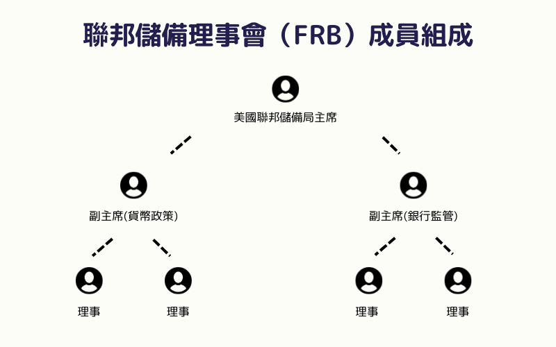 美国中央银行是什么？ FED、FRB、FOMC 一文看懂 | Titan外汇投资交易研究所