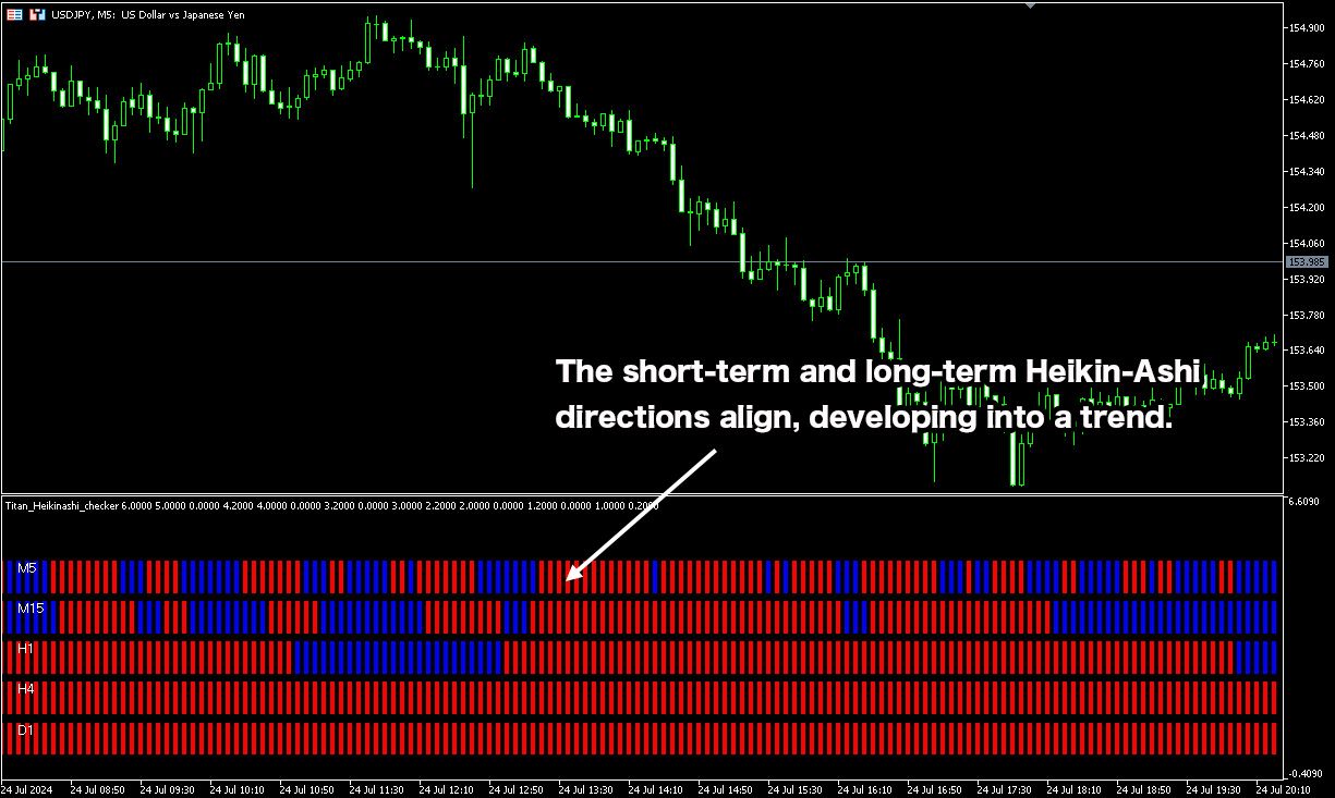 Indicator displaying Five Heikin-Ashi status | Titan FX Research Hub