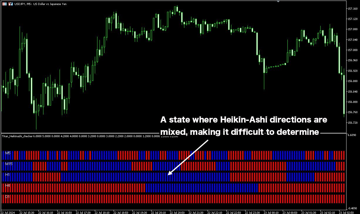Indicator displaying Five Heikin-Ashi status | Titan FX Research Hub