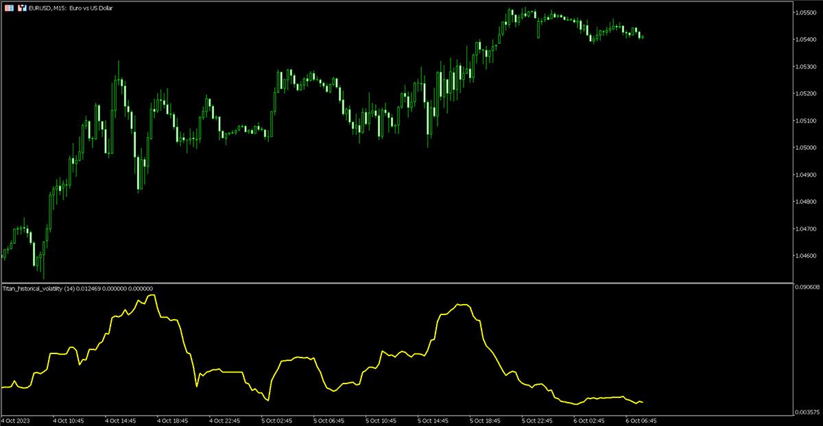 Historical Volatility | Indicator for MT4/MT5 | Titan FX Research Hub