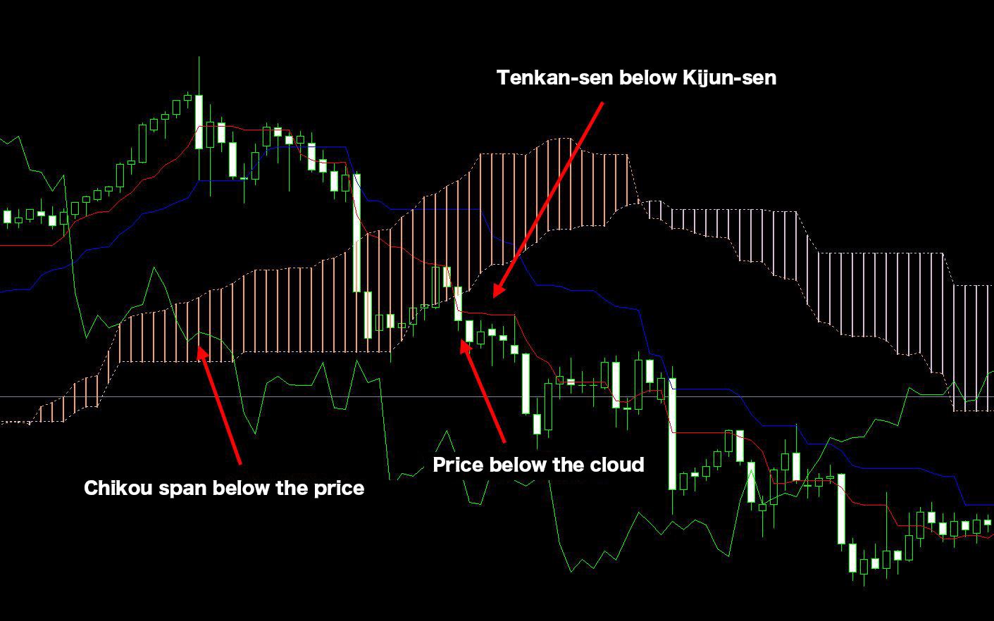 Ichimoku Kinko Hyo Indicator for MT4 and MT5 | Titan FX Research Hub