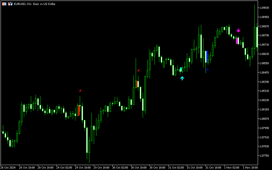 Indicator for Detecting Harami and Engulfing Pattern | Titan FX ...