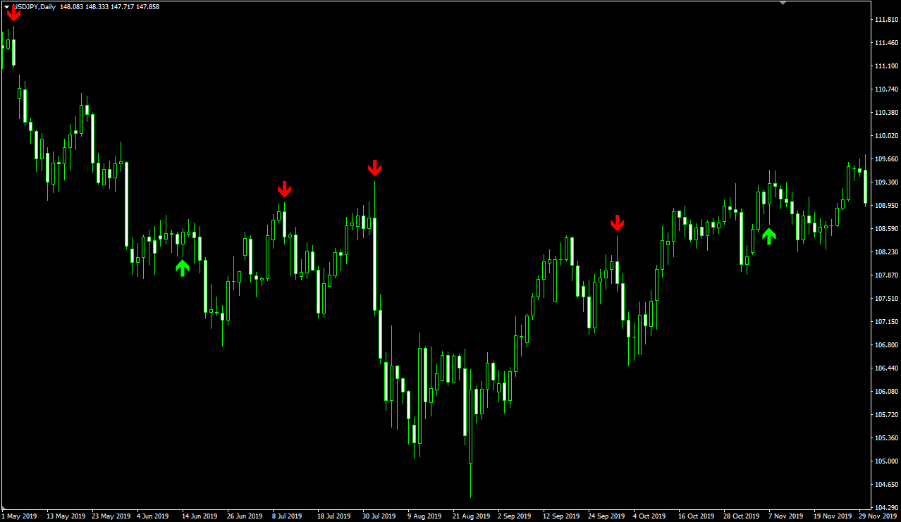 Indicator for Displaying Key Reversal Days on MT4/MT5 Charts | Titan FX ...