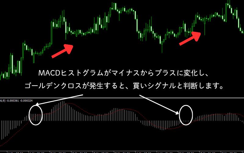 MACD インジケーターの基礎: 概念、構成要素、シグナル識別、描画方法 | Titan FX（タイタンFX）取引戦略研究所