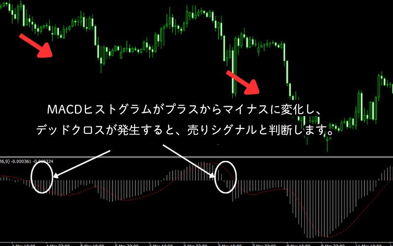 MACD インジケーターの基礎: 概念、構成要素、シグナル識別、描画方法 | Titan FX（タイタンFX）取引戦略研究所