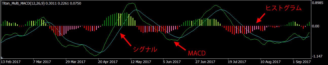 MT4、MT5用のマルチタイムフレームのMACDインジケーター | Titan FX（タイタンFX）取引戦略研究所