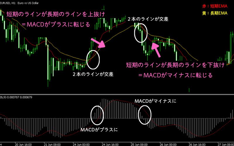 MACD インジケーター:メリット、デメリット、MT4/MT5 での使用方法 | Titan FX（タイタンFX）取引戦略研究所