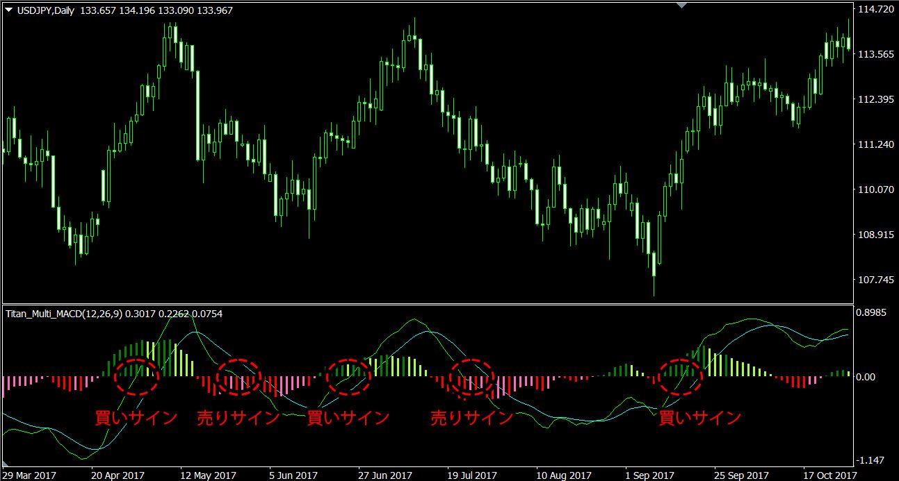 MT4、MT5用のマルチタイムフレームのMACDインジケーター | Titan FX（タイタンFX）取引戦略研究所
