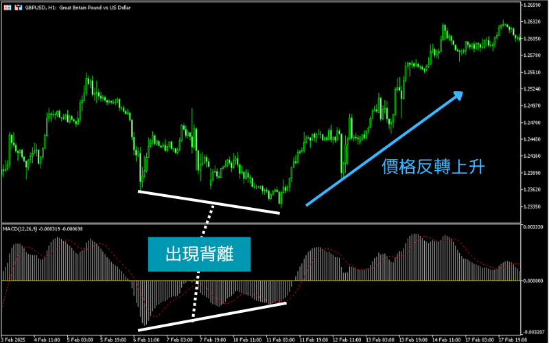 背離（Divergence）詳解：頂背離與底背離的意義、應用與注意事項 | Titan外匯投資交易研究所