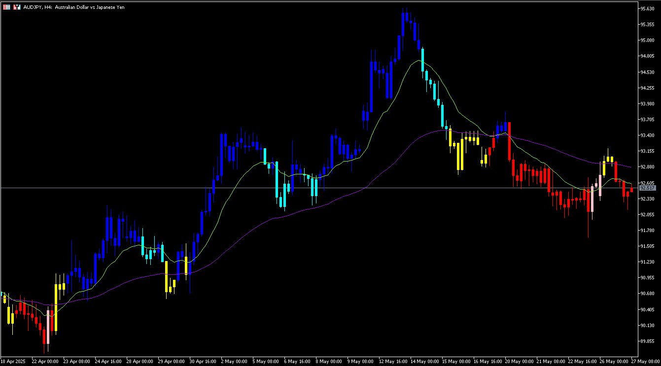 Candlestick Color Indicator Based on Trend Direction | Titan FX ...