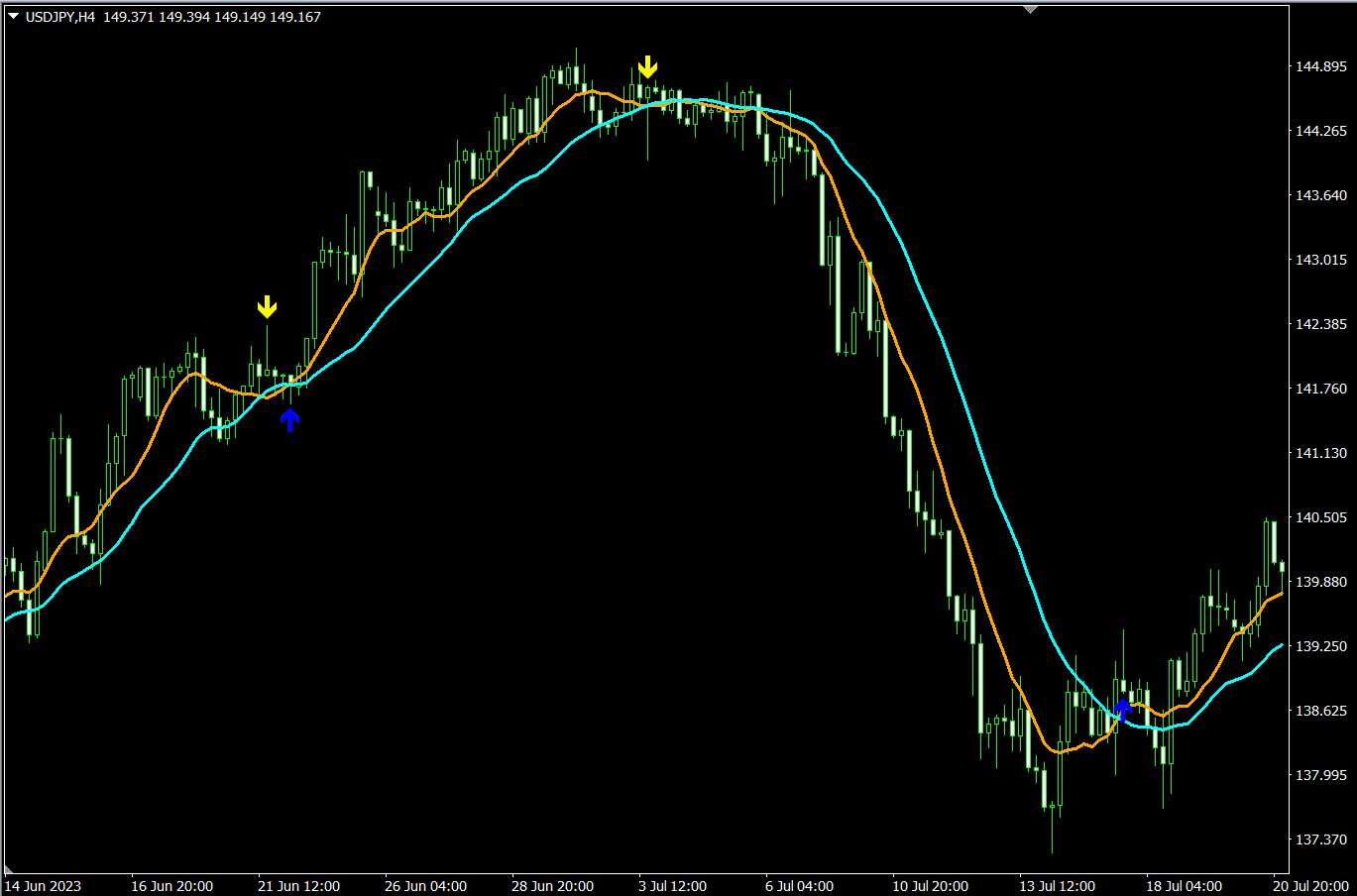 MT4/MT5 Indicator: Arrow Signals for MA Crossovers | Titan FX Research Hub