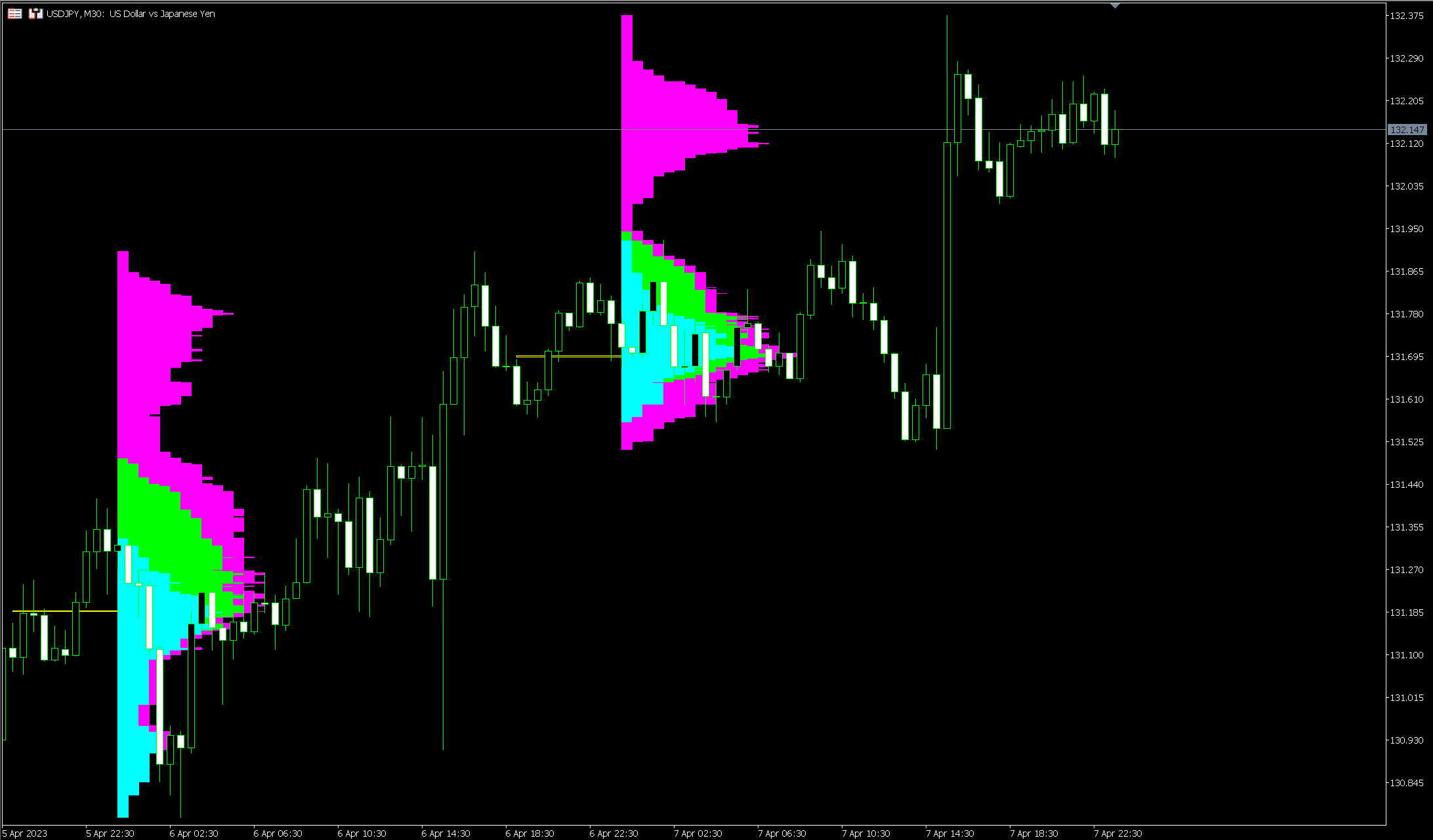 Market Profile Indicator for MT4 and MT5 | Titan FX Research Hub