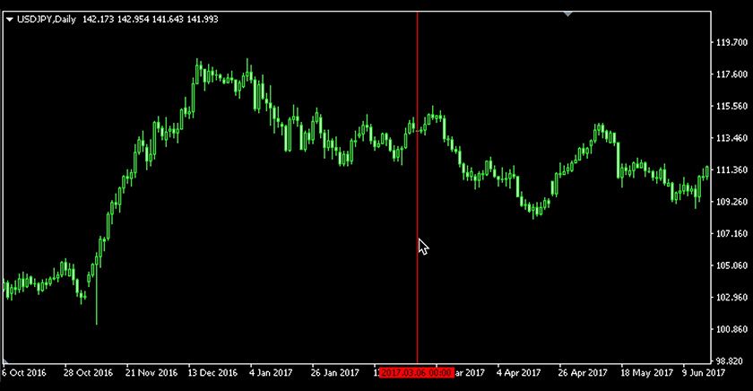 How to Draw Vertical Lines in MT4 (Mac) | Titan FX Research Hub