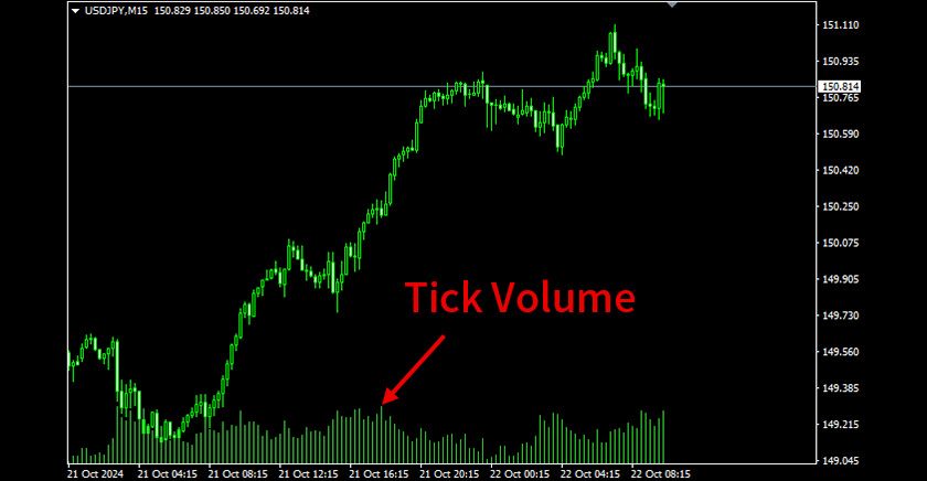 How to Toggle the Tick Volume Display in MT4 (Windows) | Titan FX ...