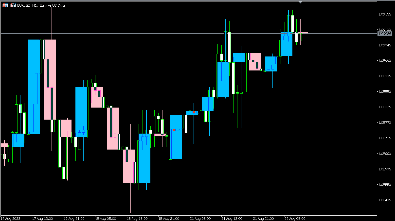 Overlaid Long-Term Candlesticks for MT4/MT5 | Titan FX Research Hub