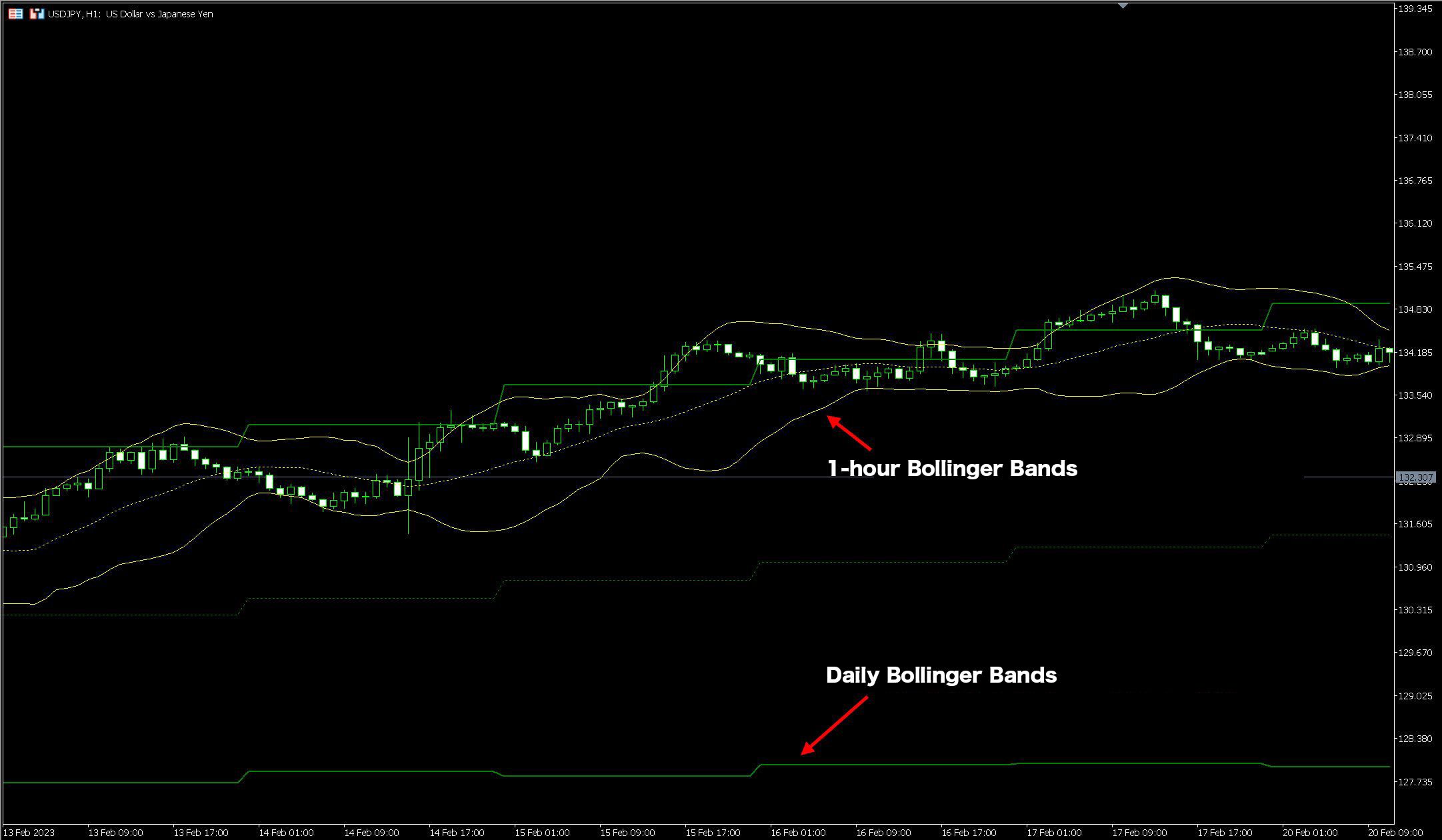 MT4, MT5 Multi-Timeframe Bollinger Bands | Titan FX Research Hub