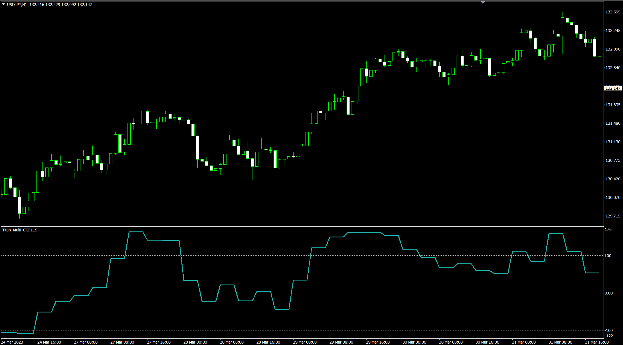 Multi-Timeframe CCI Indicator for MT4 and MT5 | Titan FX Research Hub