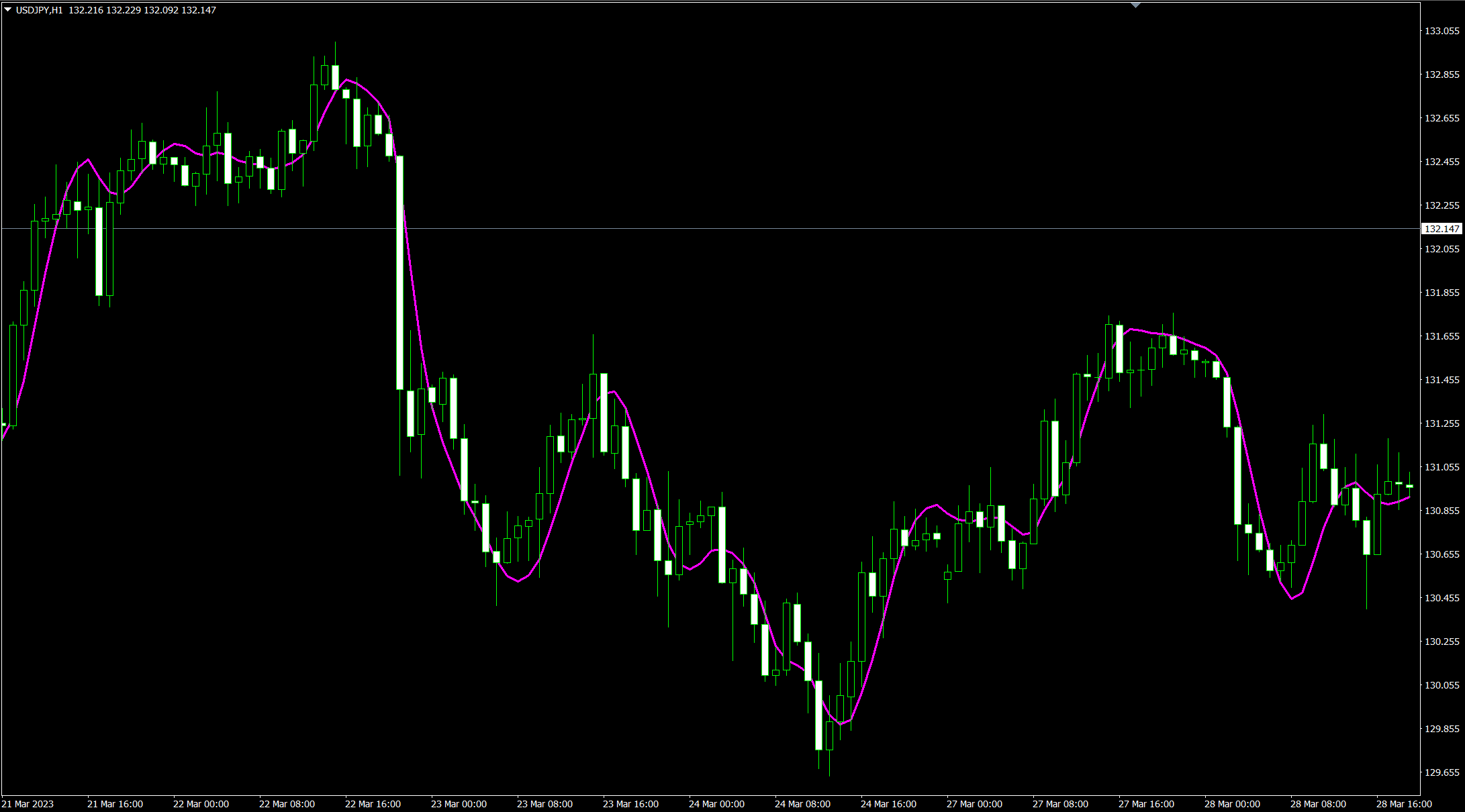 MT4、MT5用のマルチタイムフレームのハル移動平均線 | Titan FX（タイタンFX）取引戦略研究所
