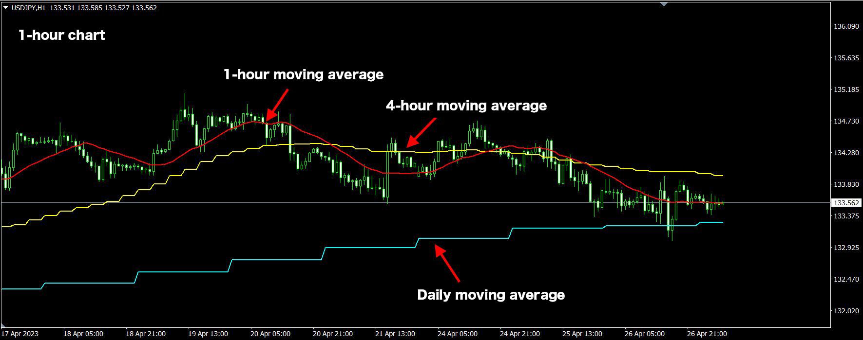 Multi-timeframe moving average indicator for MT4 and MT5 | Titan FX Research Hub