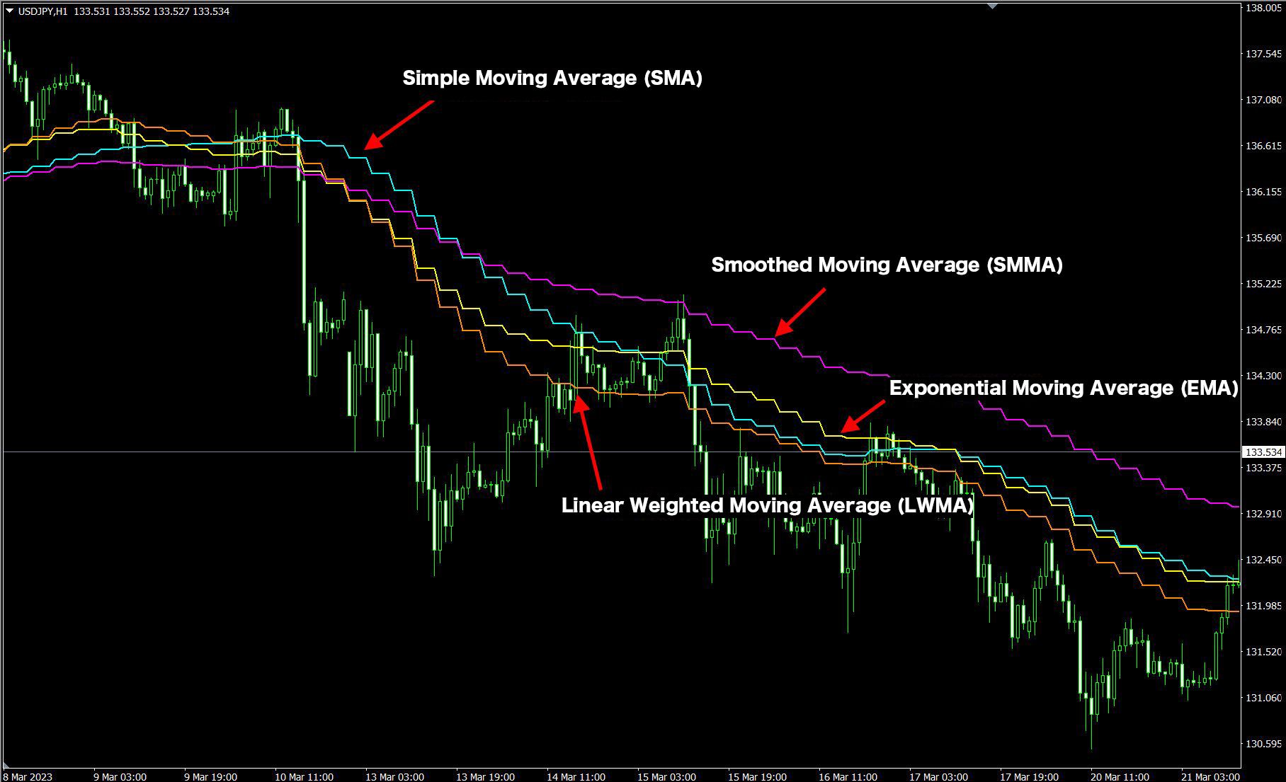 Multi-timeframe moving average indicator for MT4 and MT5 | Titan FX Research Hub