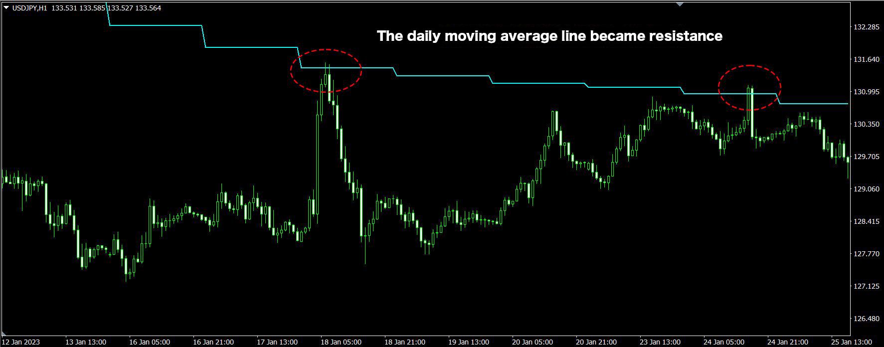 Multi-timeframe moving average indicator for MT4 and MT5 | Titan FX Research Hub