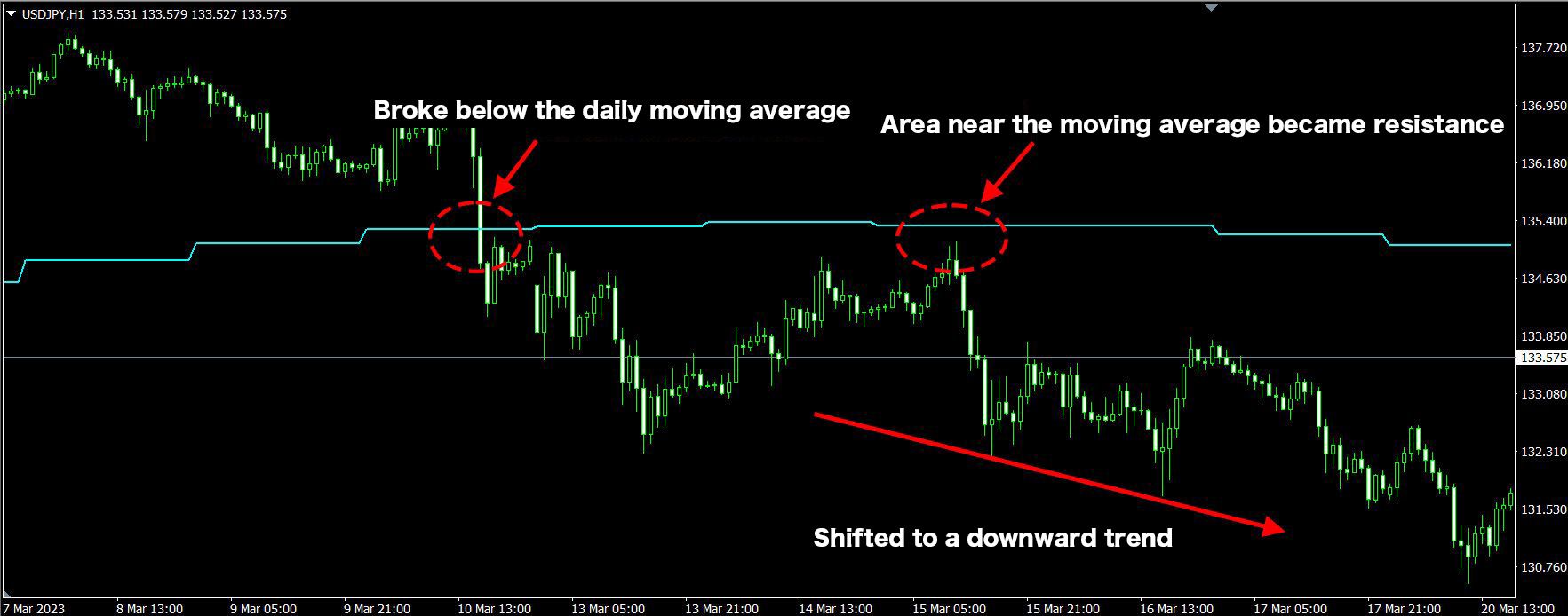 Multi-timeframe moving average indicator for MT4 and MT5 | Titan FX Research Hub