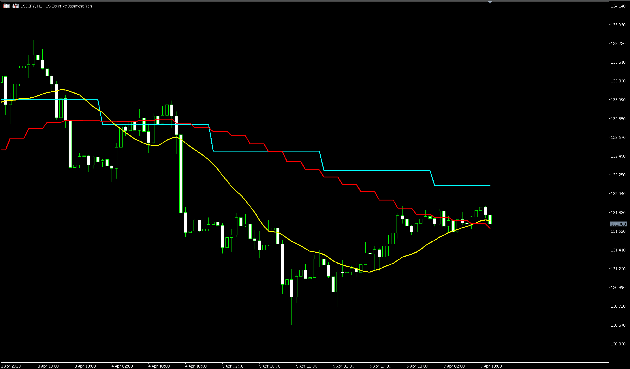 Multi-timeframe moving average indicator for MT4 and MT5 | Titan FX Research Hub