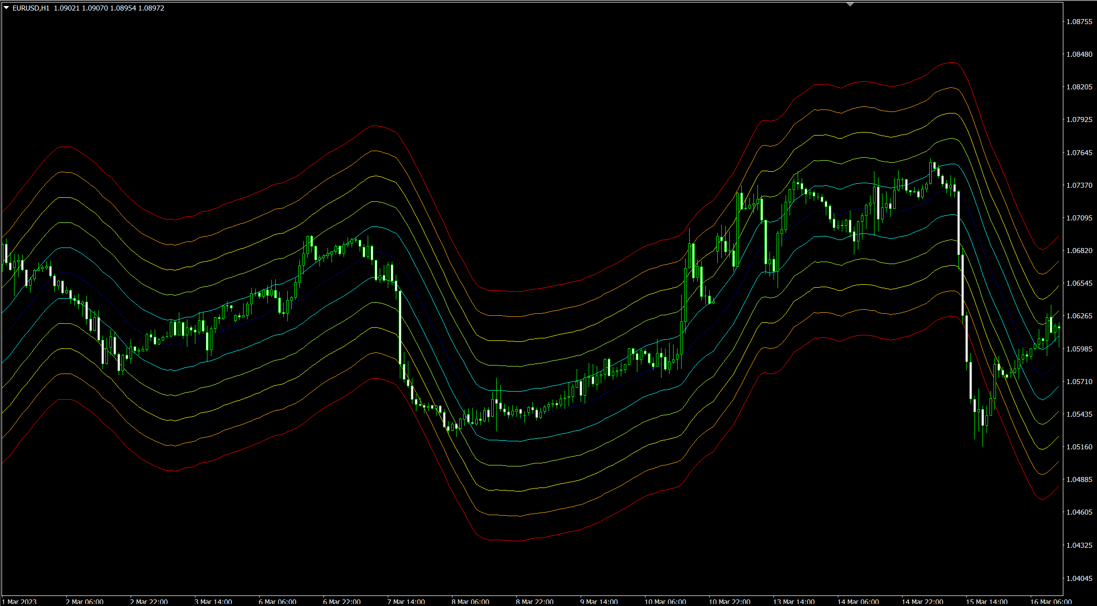 MT4, MT5 Moving Average Band ndicator | Titan FX Research Hub