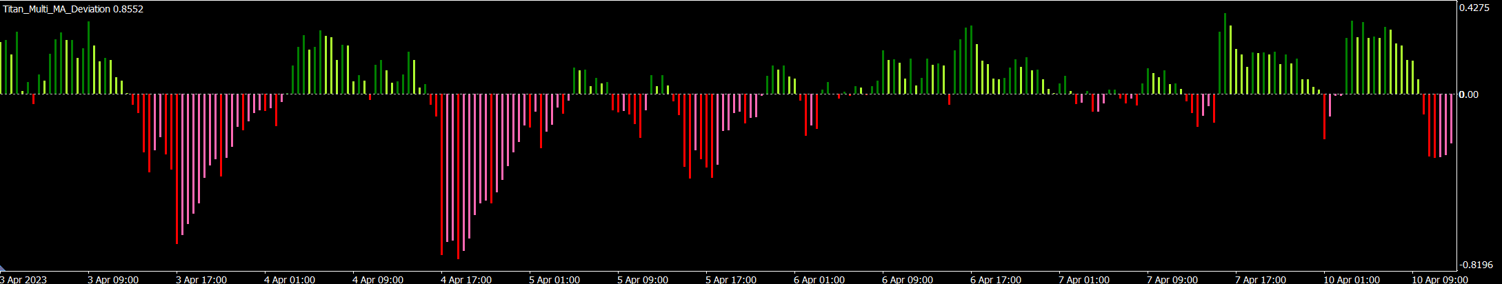 Moving Average Deviation Indicator for MT4/MT5 | Titan FX Research Hub