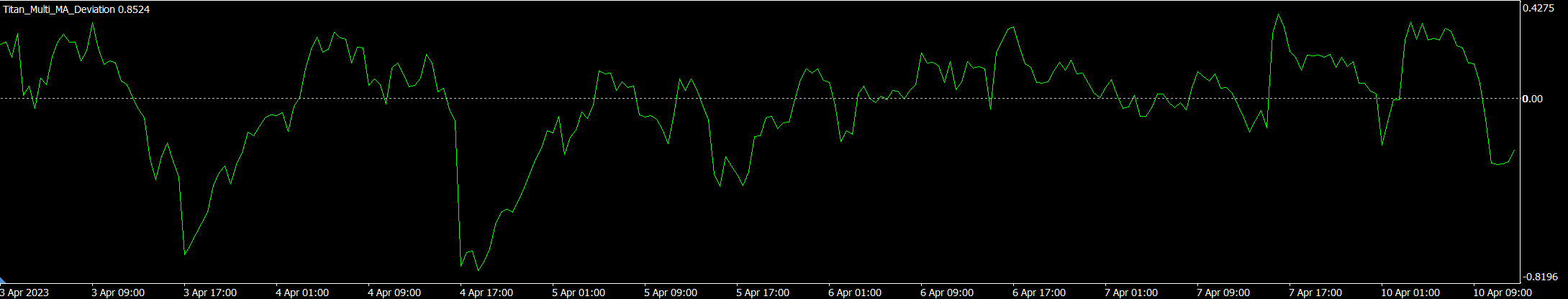 Moving Average Deviation Indicator for MT4/MT5 | Titan FX Research Hub
